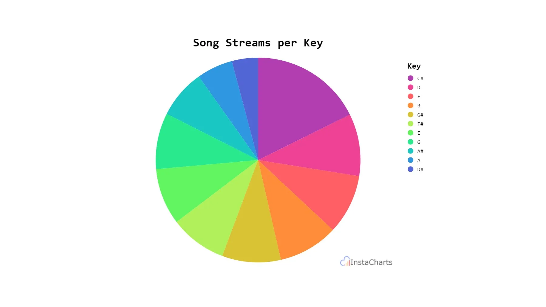 When To Use A Pie Chart InstaCharts